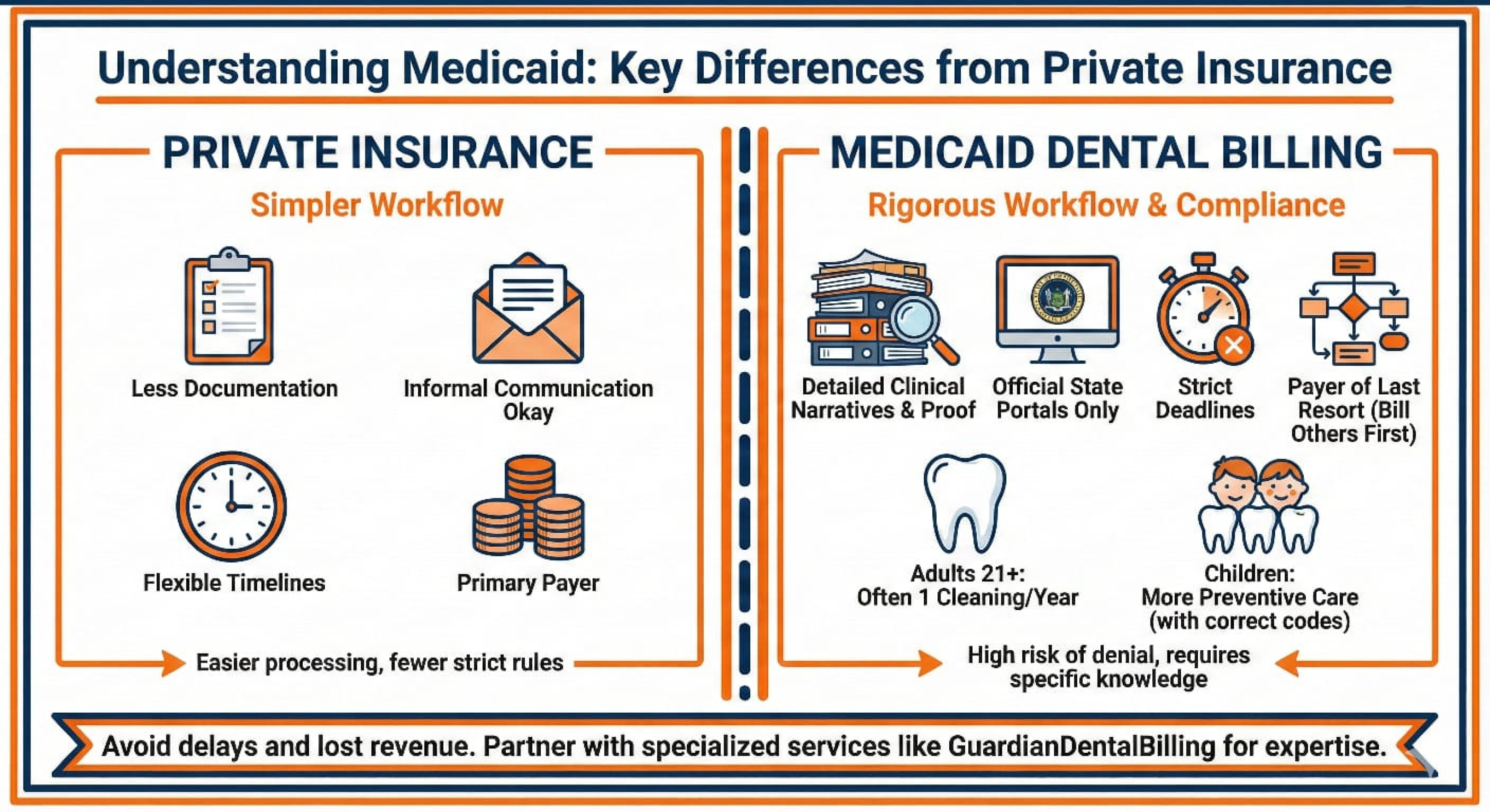"Top 5 Ultimate Medicaid Dental Billing Services in the US